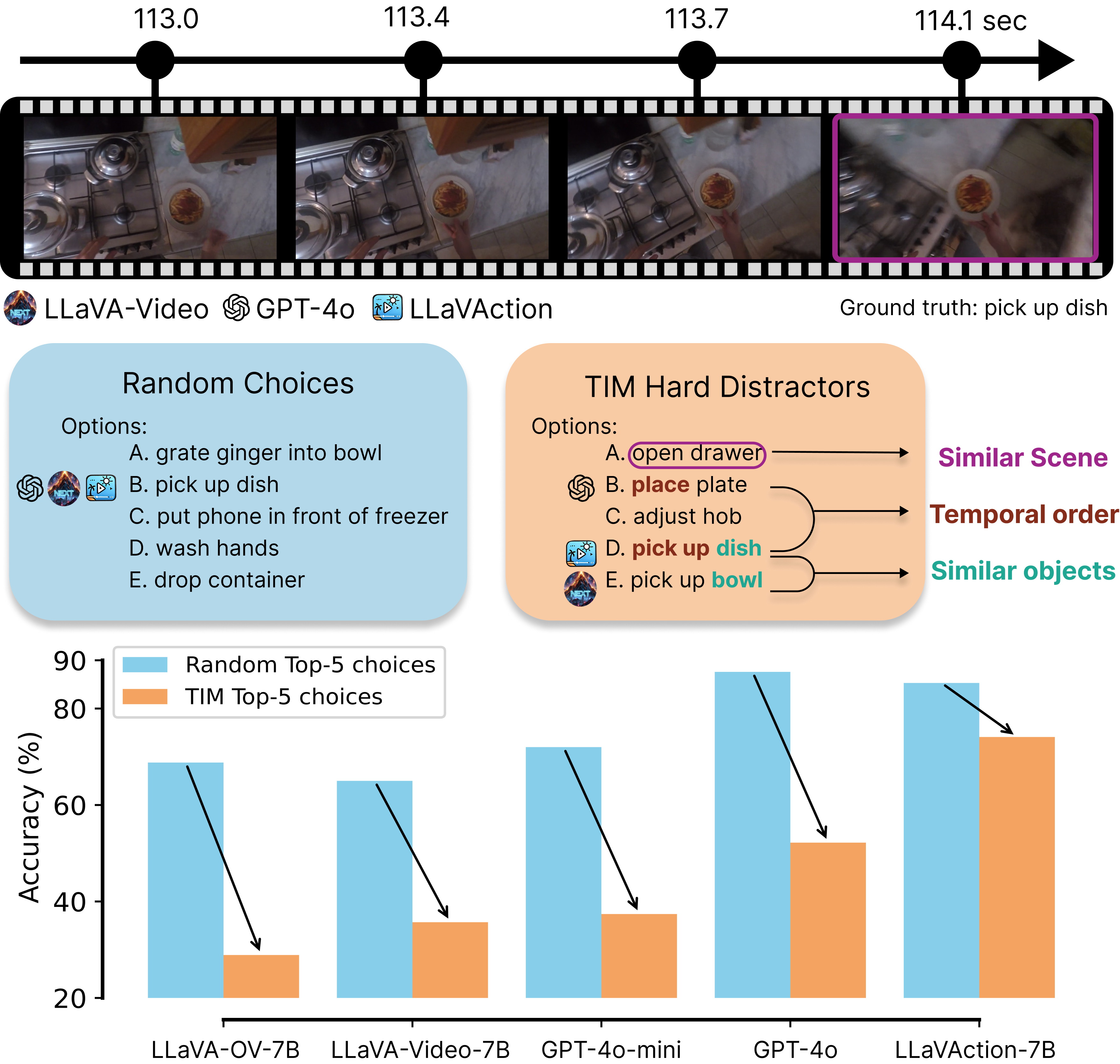 LLaVAction: Video Action Recognition